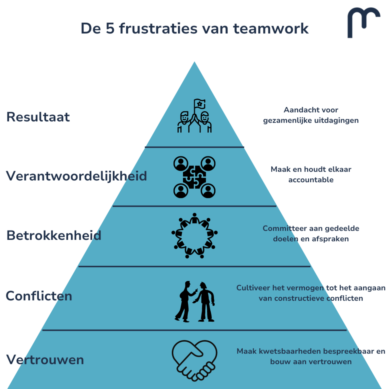 Vragen over de piramide van Lencioni - Marion